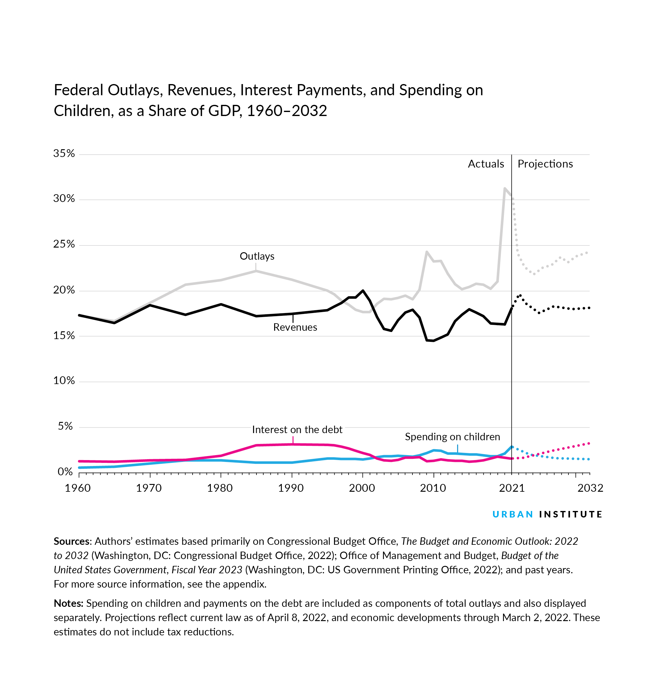Amid High Inflation and Rising Interest Rates, the Federal Government ...